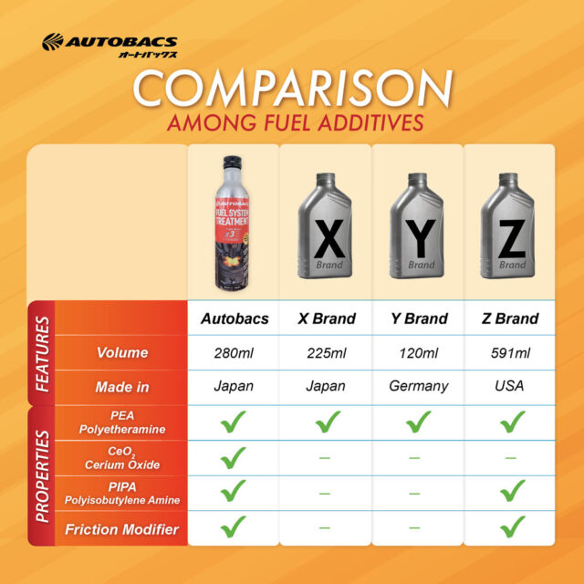 AUTOBACS Fuel Treatment - Autobacs